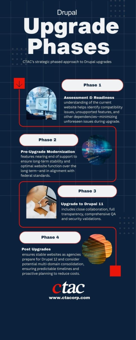 CTAC Prepares Government Agencies for Drupal Modernization - CTAC